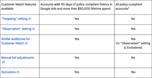 Customer Match Audiences Now Available On Google Ads | Unbound